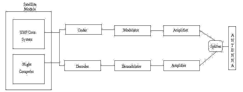 Block diagram of satellite subsystem in this article, we