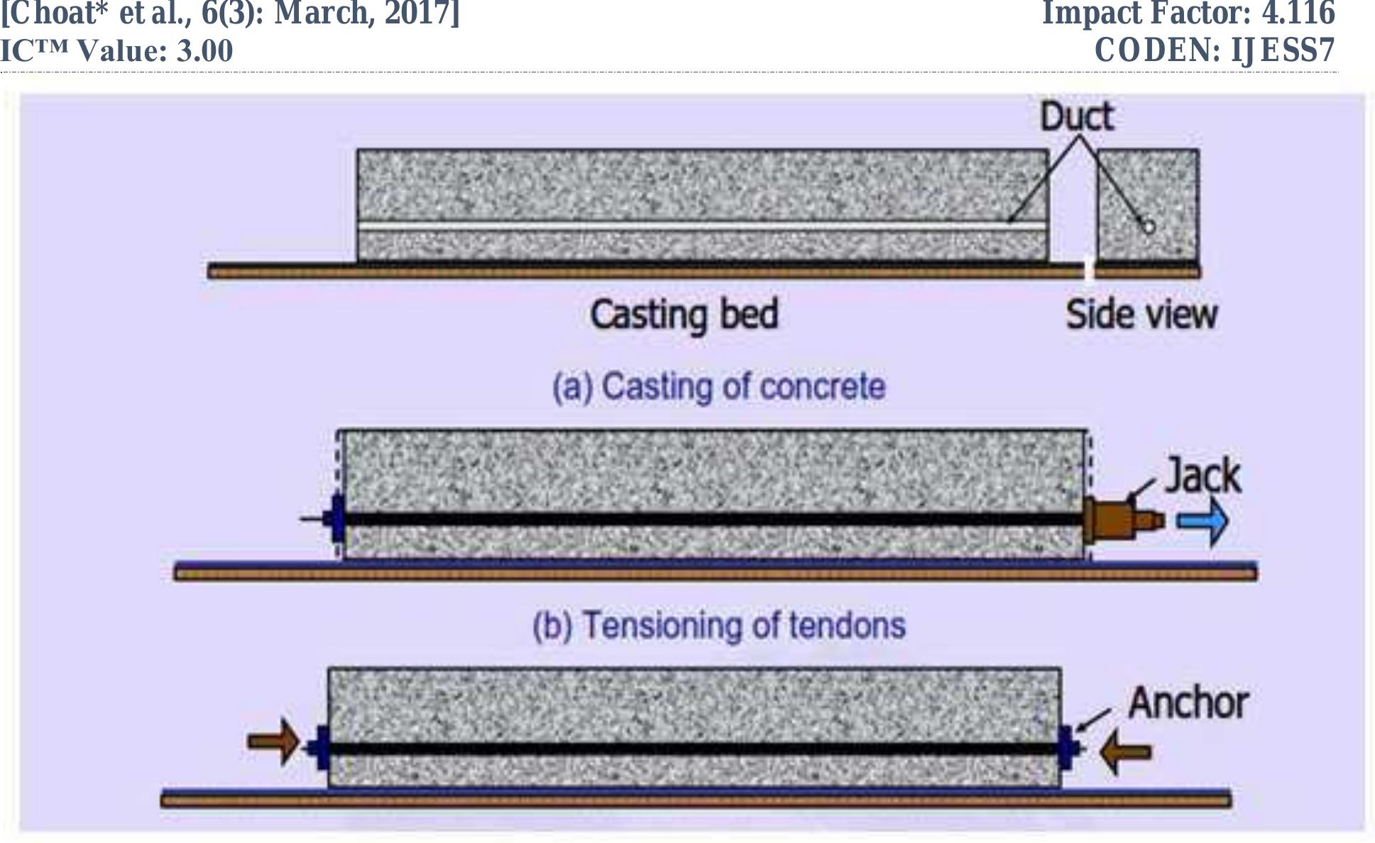 Schematics of post-tensioning