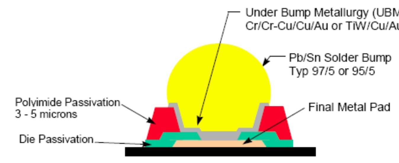 Schematic cross-section of evaporated ubm and solder bump