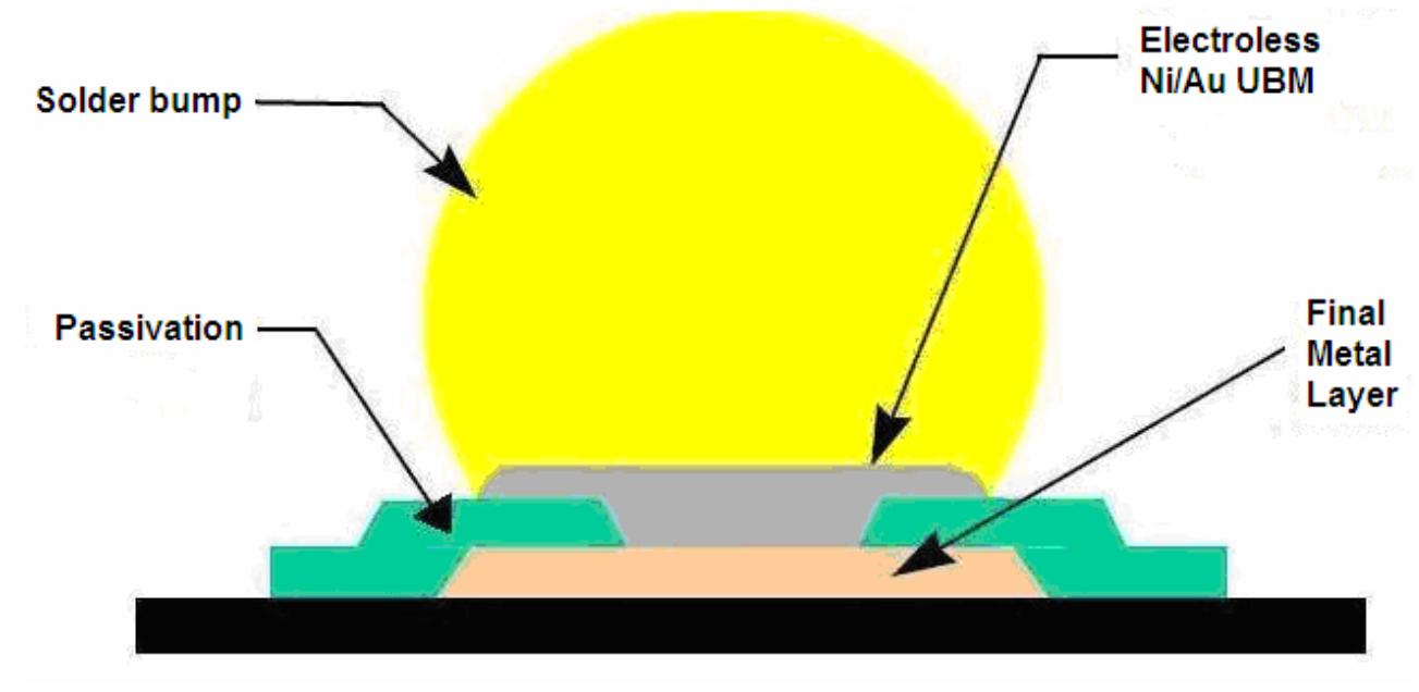Figure 8 - from Under Bump Metallurgy (UBM)-a technology