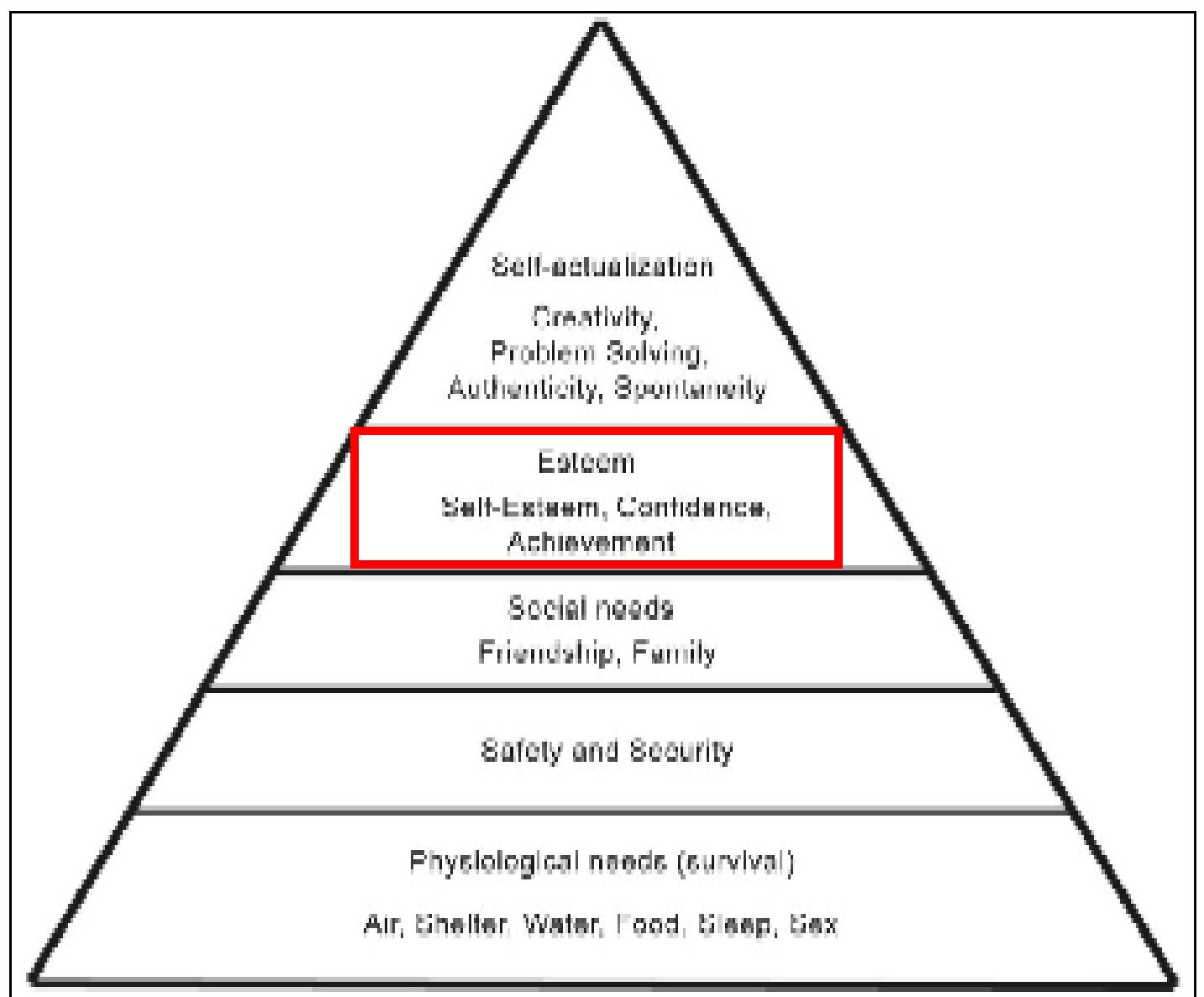 4. theoretical framework figure 4.1 maslow’s hierarchy of