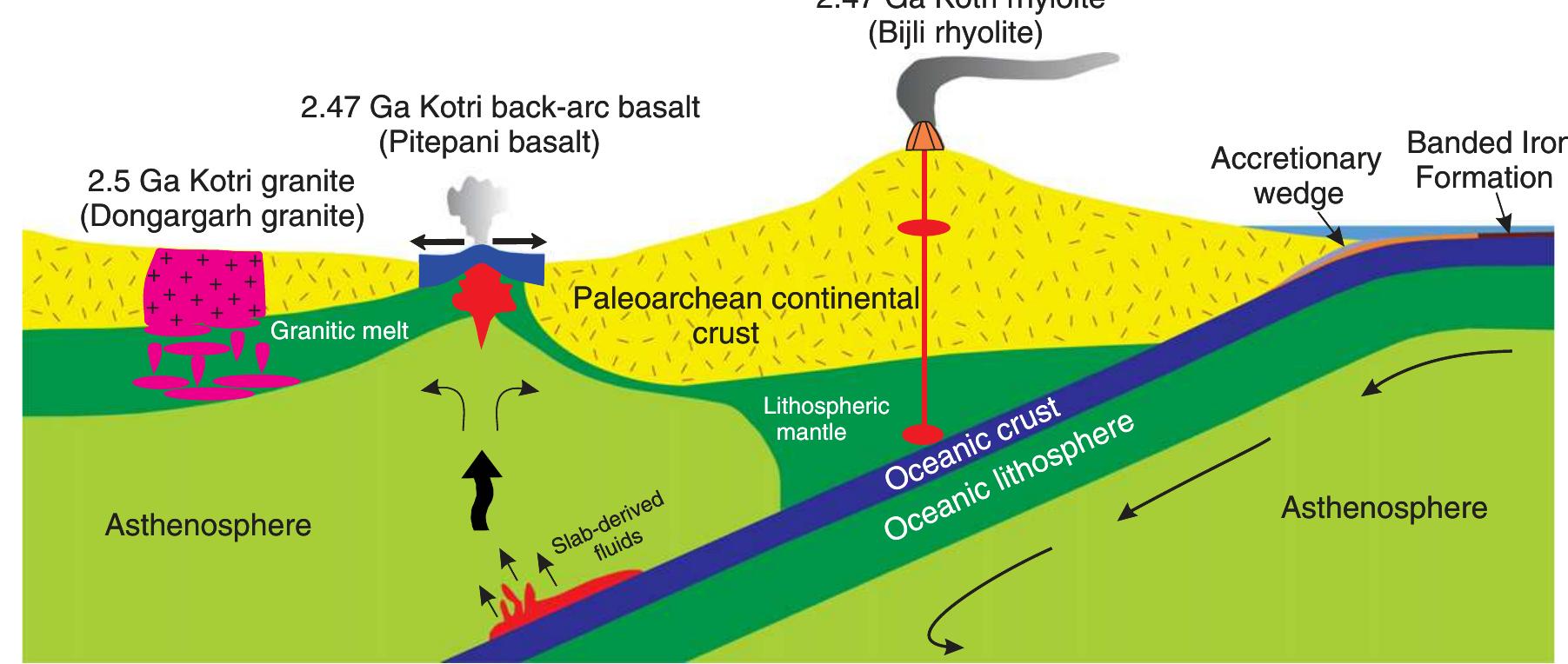 Schematic diagram showing bimodal volcanism and granitoid