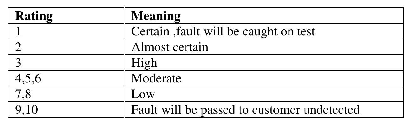 Detection rating after these three basic steps, risk