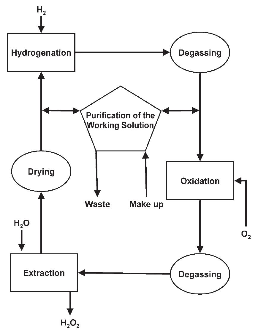 (PDF) Hydrogen Peroxide Synthesis: An Outlook Beyond the Anthraquinone ...
