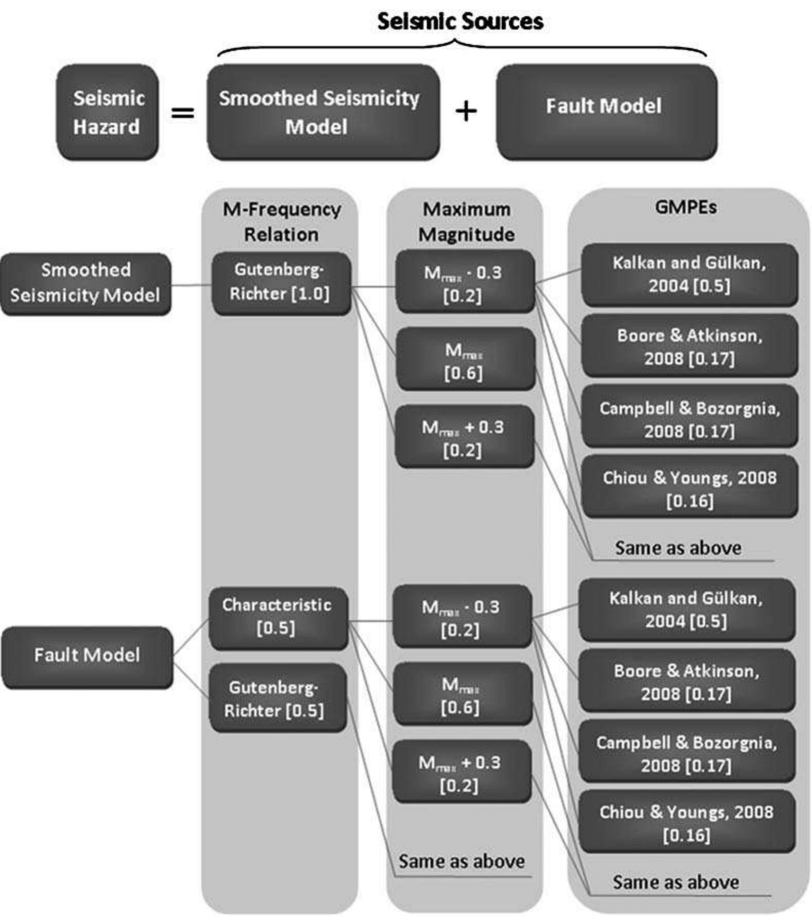 Logic tree established for seismic hazard analysis; values