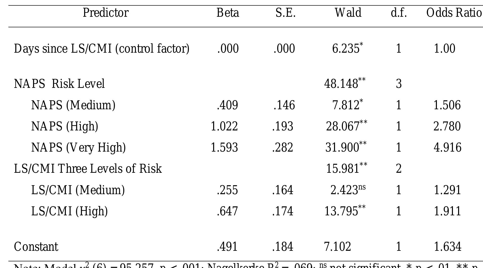 Risk levels (reference group = low risk) table 15