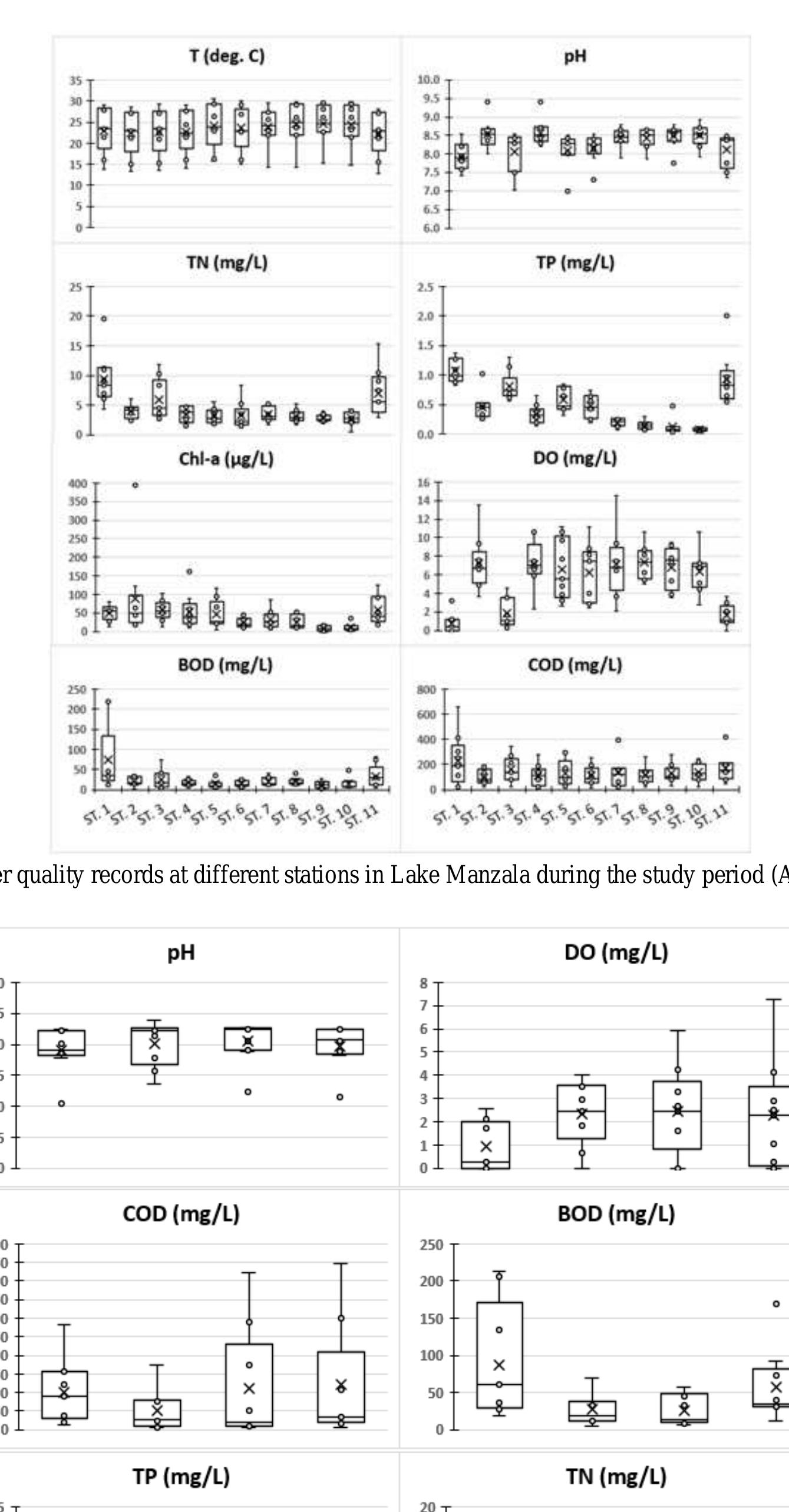 Figure 7 - Water Quality Assessment of Lake Manzala, Egypt: