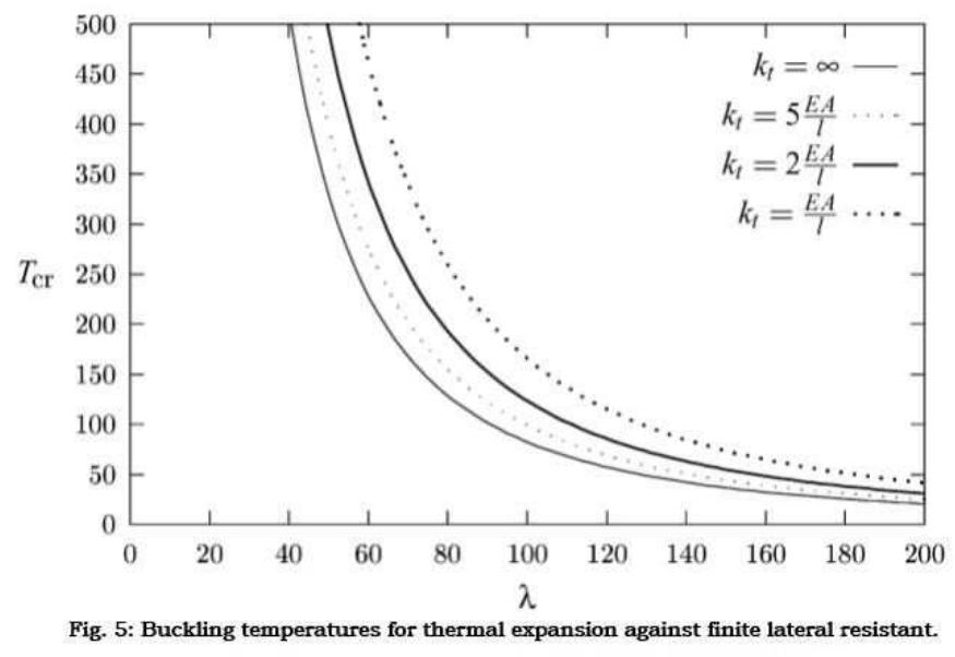 (PDF) Study of Temperature Load on Structure's