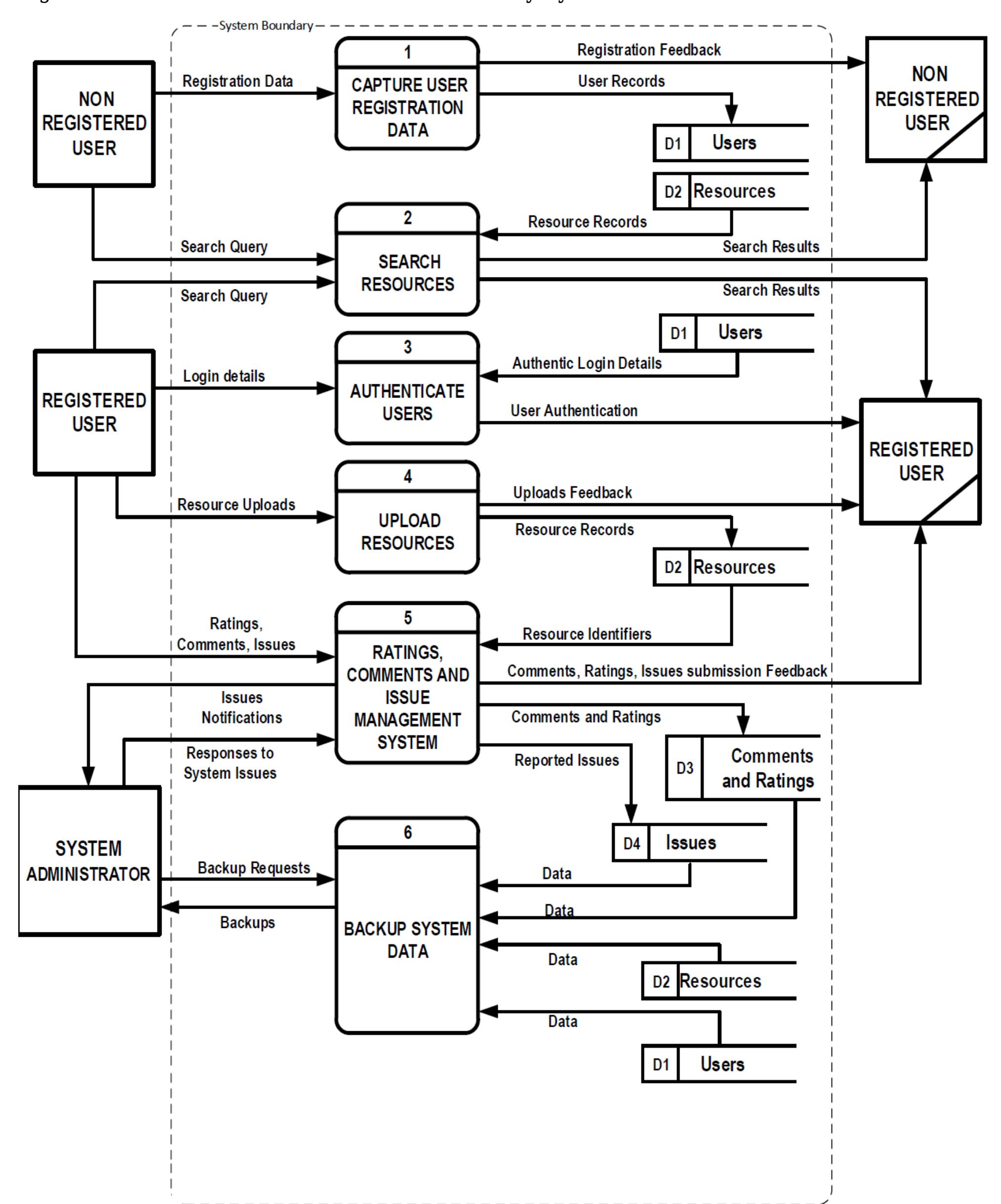 4: level 1 data flow diagram for the sharebility system