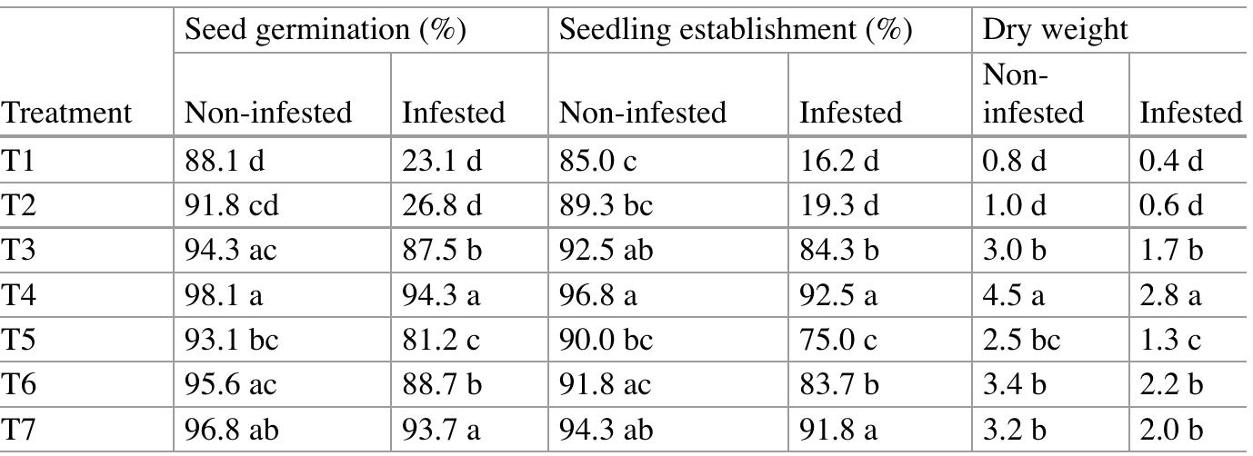 T1=untreated soil (control); t2=soil + basal fertilizer; t3