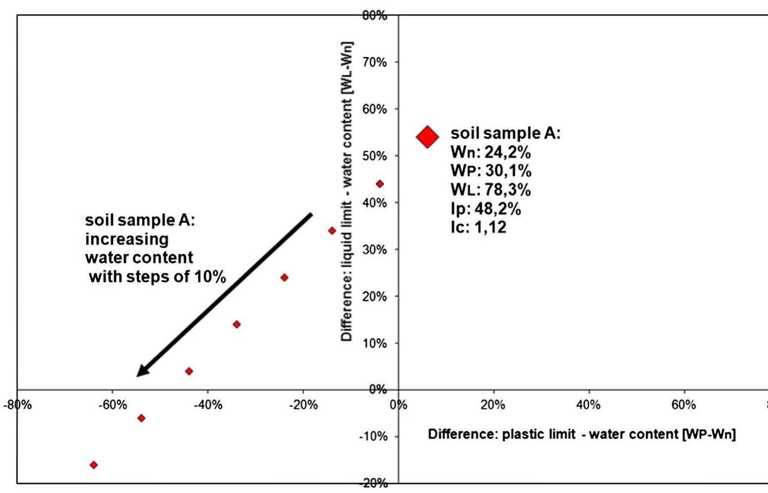 Basic form of the new diagram with soil sample ‘a’ and
