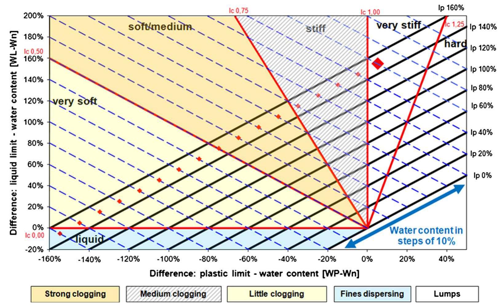 Extended universal classification diagram for critical
