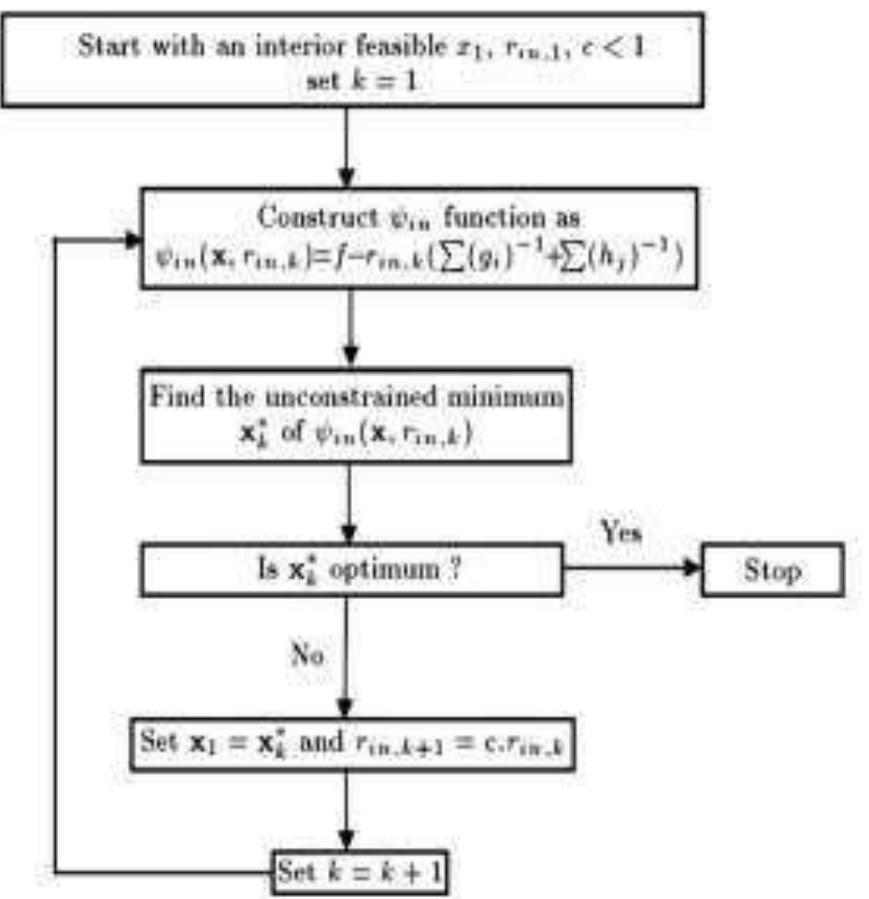 Flow chart for interior penalty function with the assumption