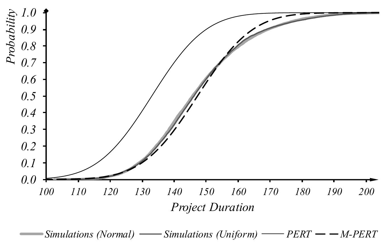 Figure 6 - M-PERT. A manual project duration estimation
