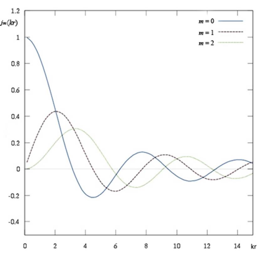 5 bessel spherical functions of the first kind. note that,