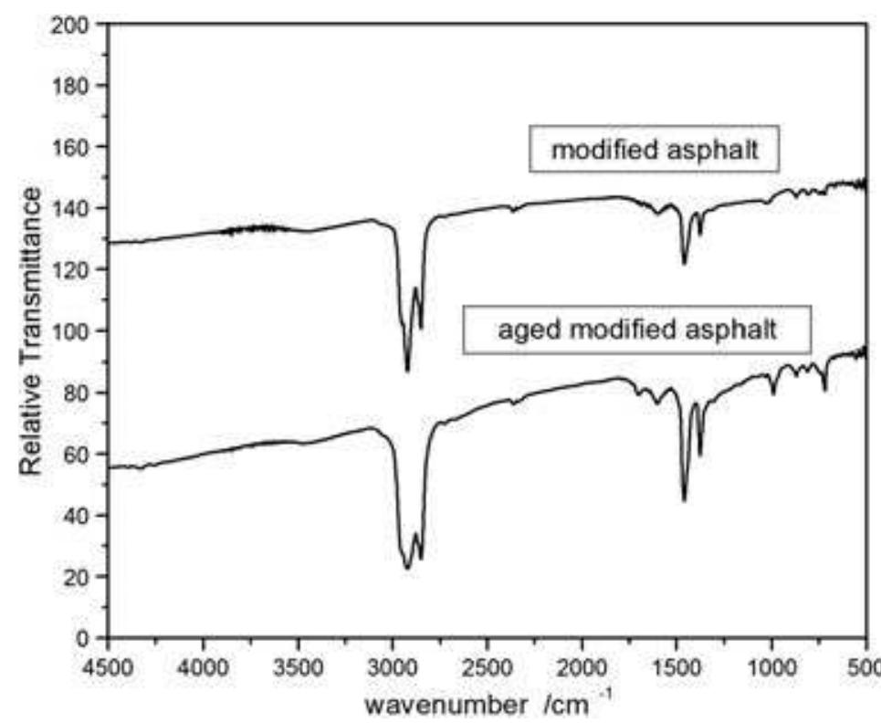 Ftir spectra of modified asphalt before and after aging. for