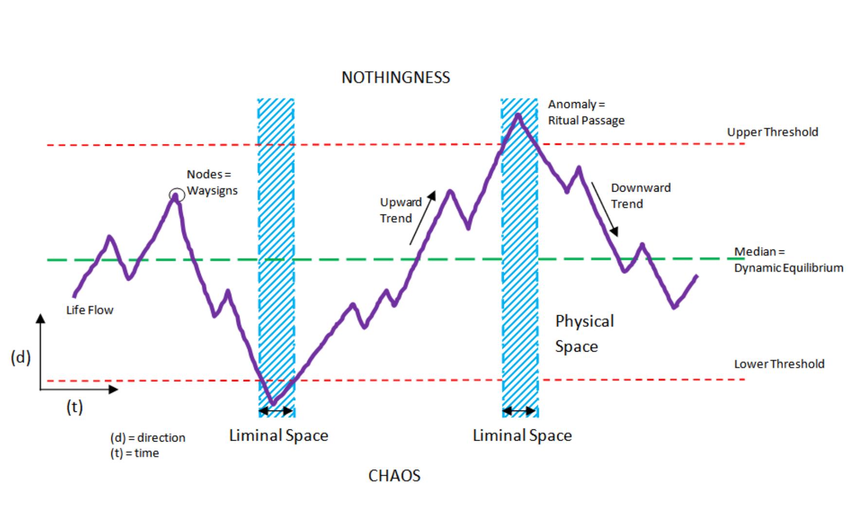 - conceptual diagram of liminal space (wilbur, 2012) note,
