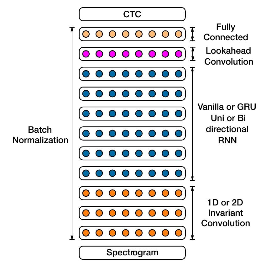 Architecture of the deep rnn used in both en- glish and