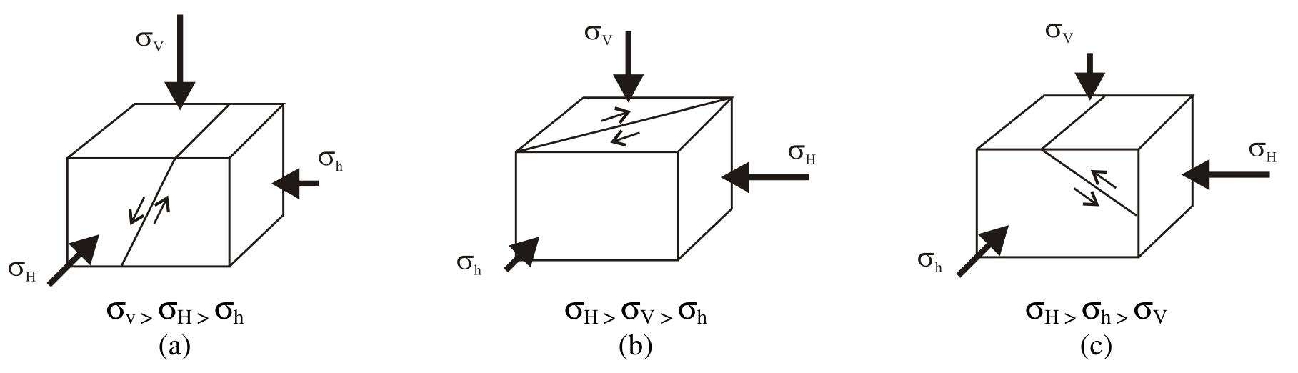 Anderson’s classification: a) normal fault; b) strike-slip