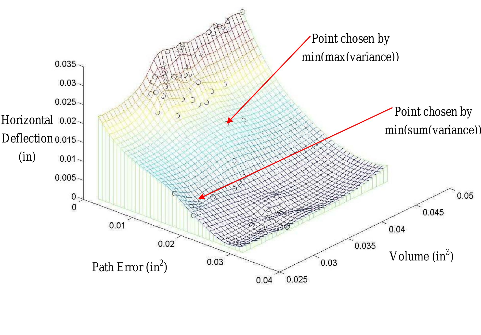 The pareto surface of 97 different optimization trials, each