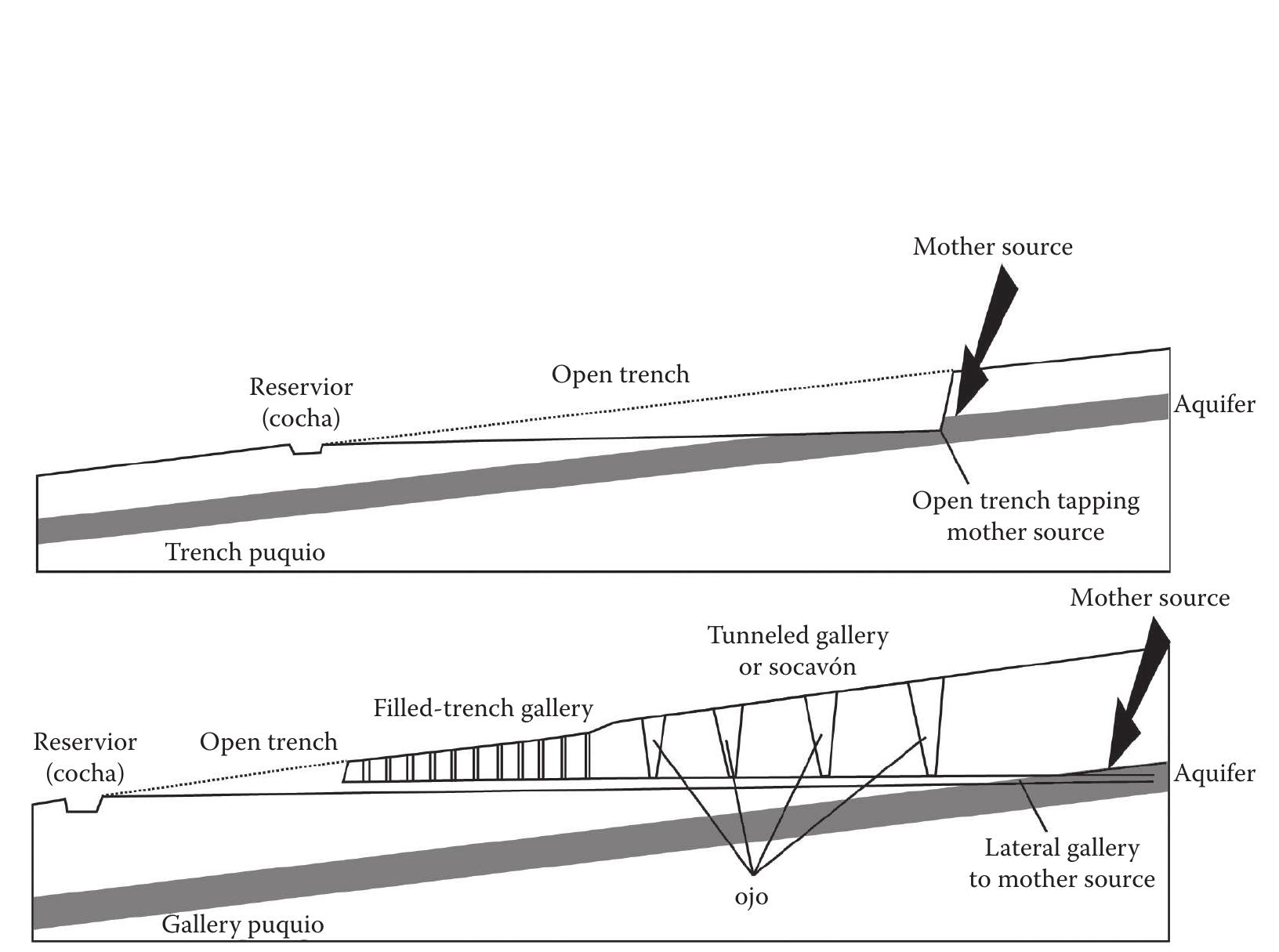 2 schematic of trench and gallery puquios. (modified from