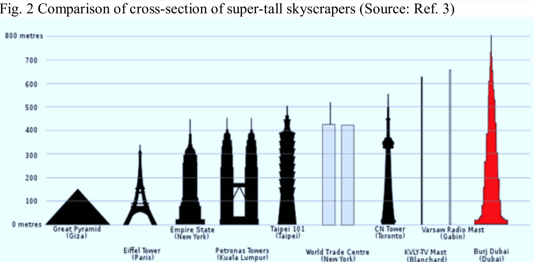 Comparison of height of other well-known structures (source: