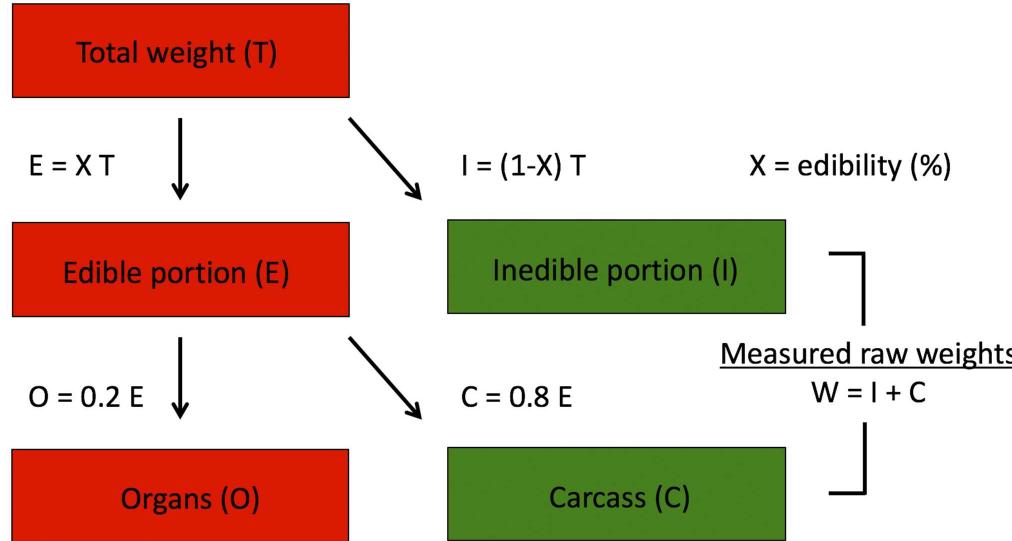 $2. schematic diagram showing how edible organ and carcass