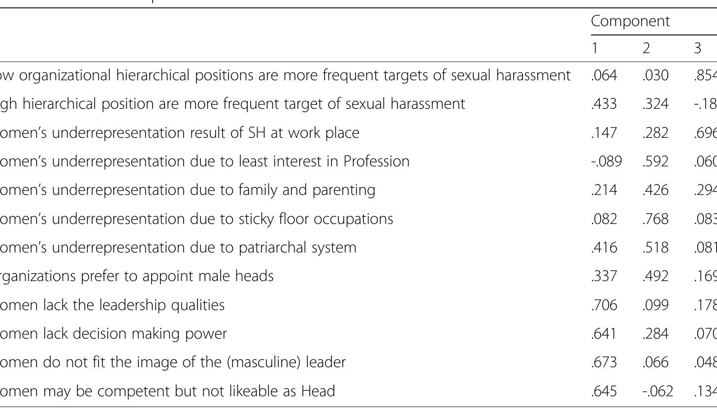 Extraction method: principal component analysis, rotation