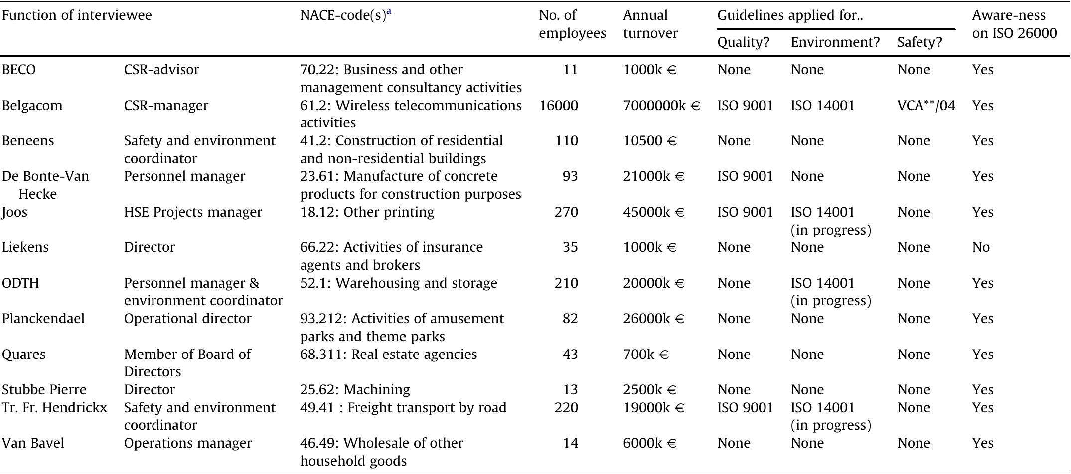 * the nace code system is the european standard for industry