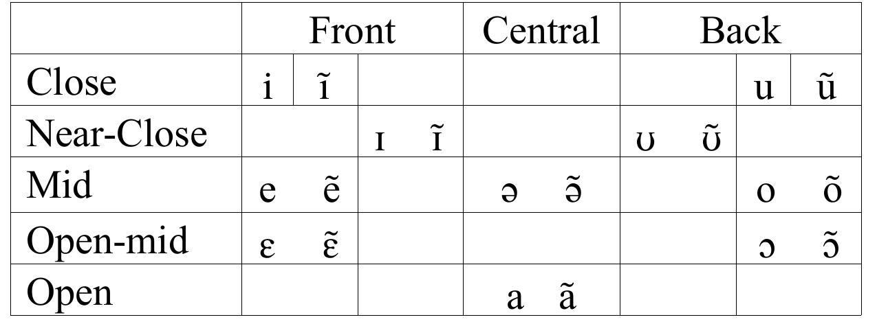 Phonetic vowel chart 3.2 vowel chart
