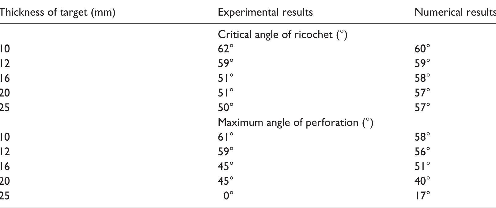 Critical angle of ricochet and maximum angle for perforation