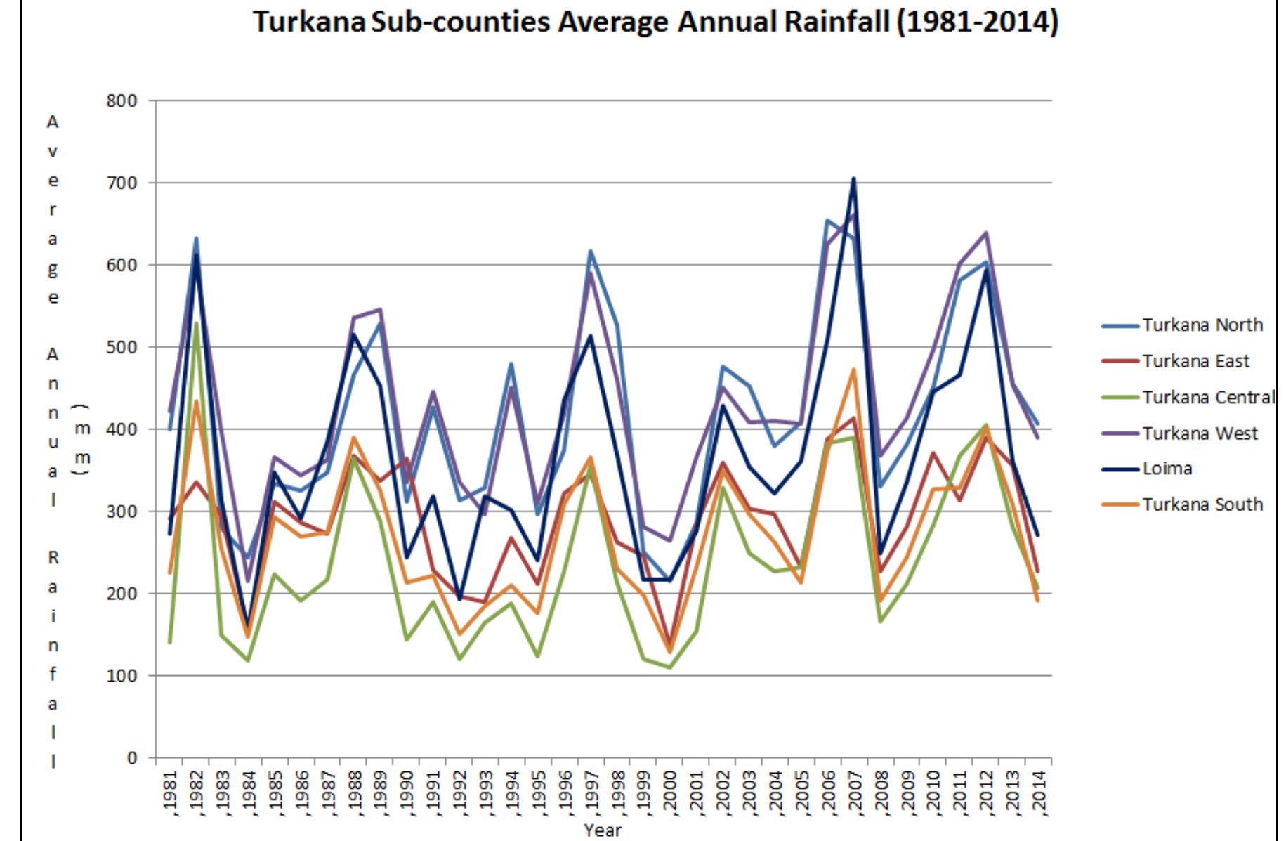 Turkana sub-counties average annual rainfall (1981-2014)