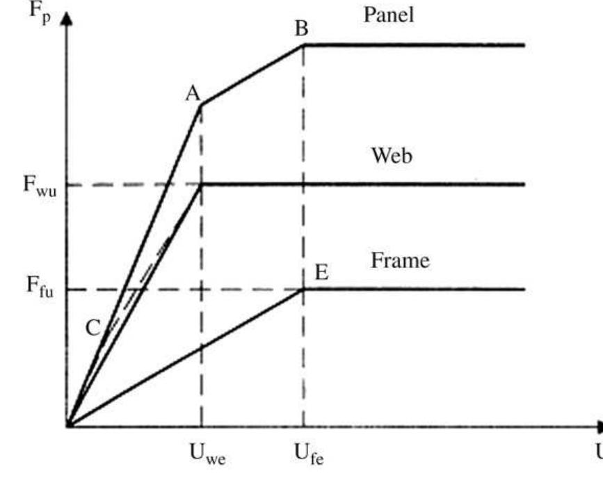 Shear force-displacement diagrams for steel shear panel. for