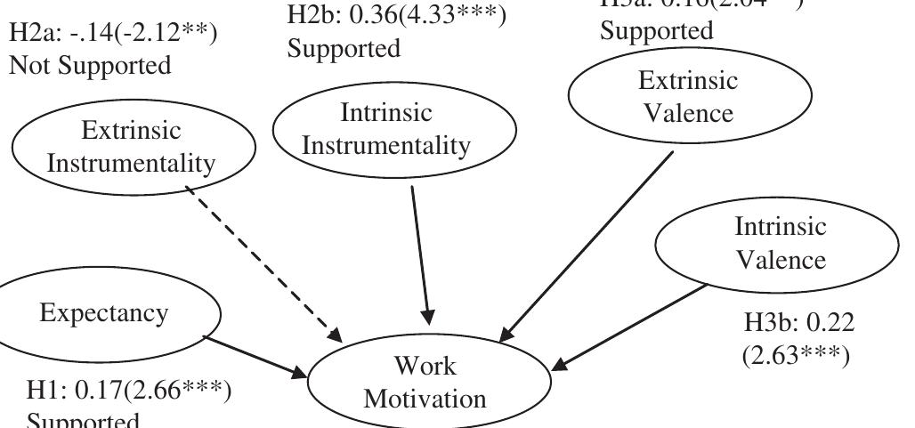 The modified expectancy theory model for hotel employee