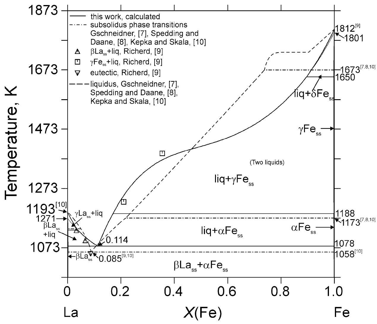 Calculated phase diagram (solid lines) of the la-fe system