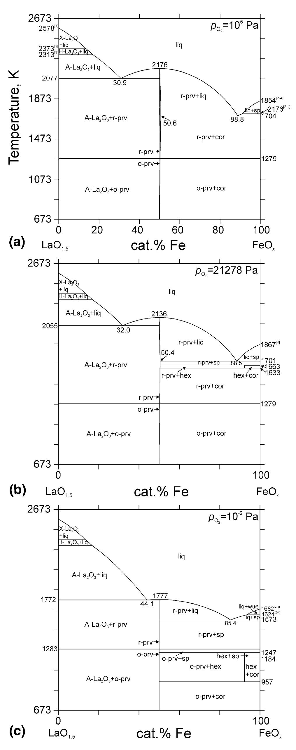 Calculated phase diagrams of the lao;.5-feo, system in pure