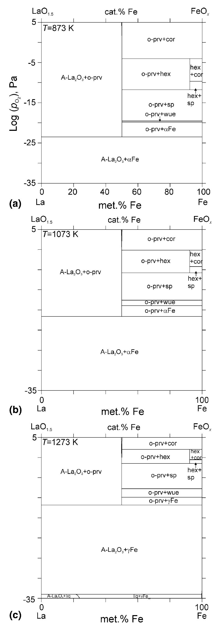 Calculated phase equilibria of the la-fe-o system at 873 k