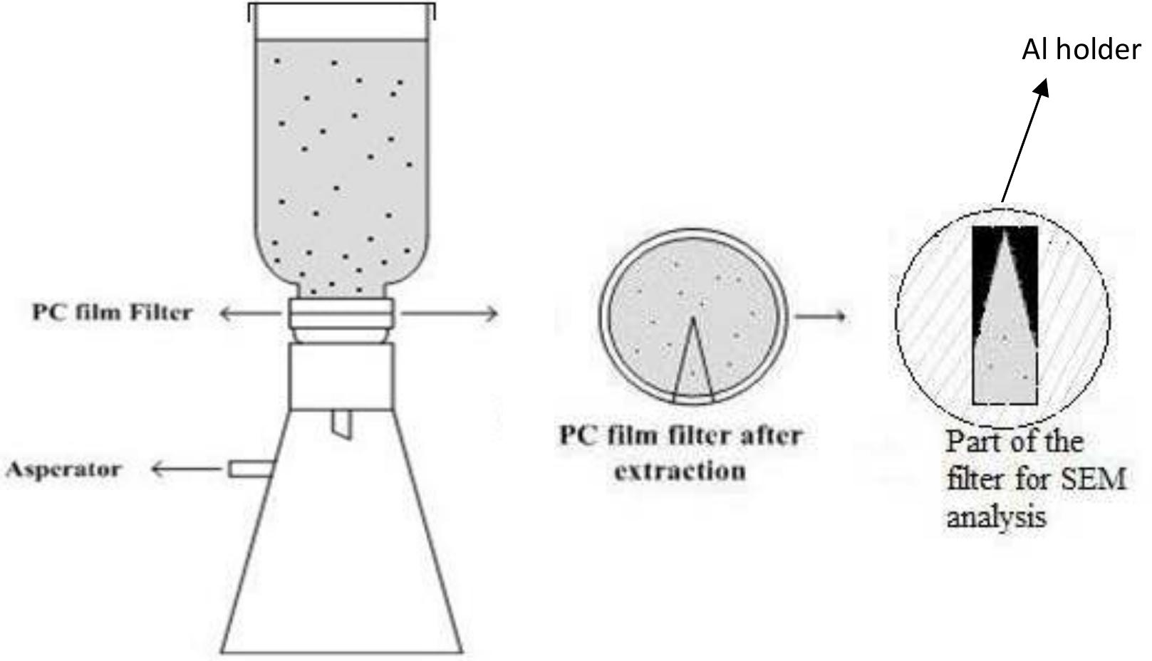 Schematic illustration of the filtration technique during ee