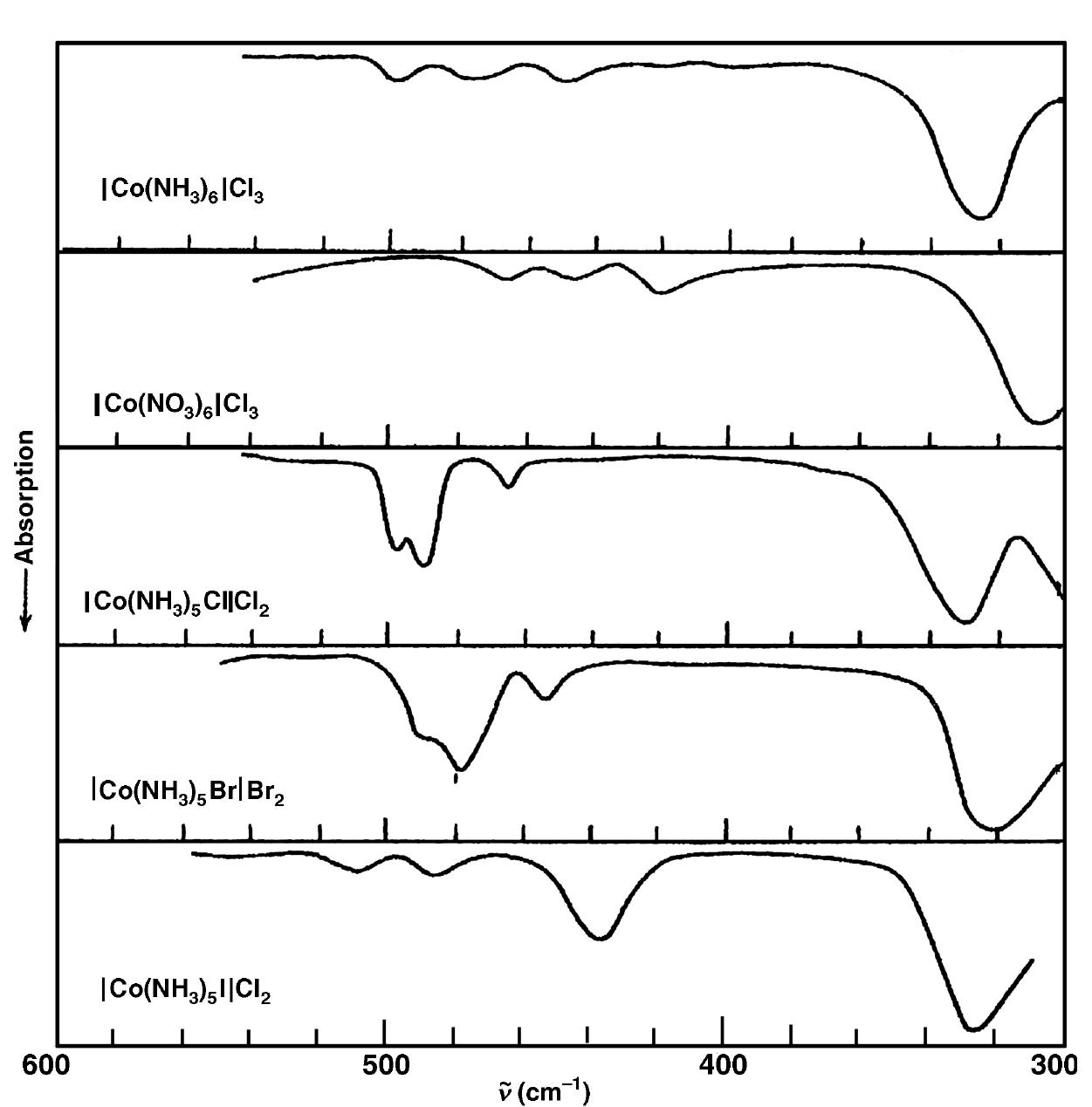 Figure 5 - Nakamoto B IR Raman Spectra of Coordination