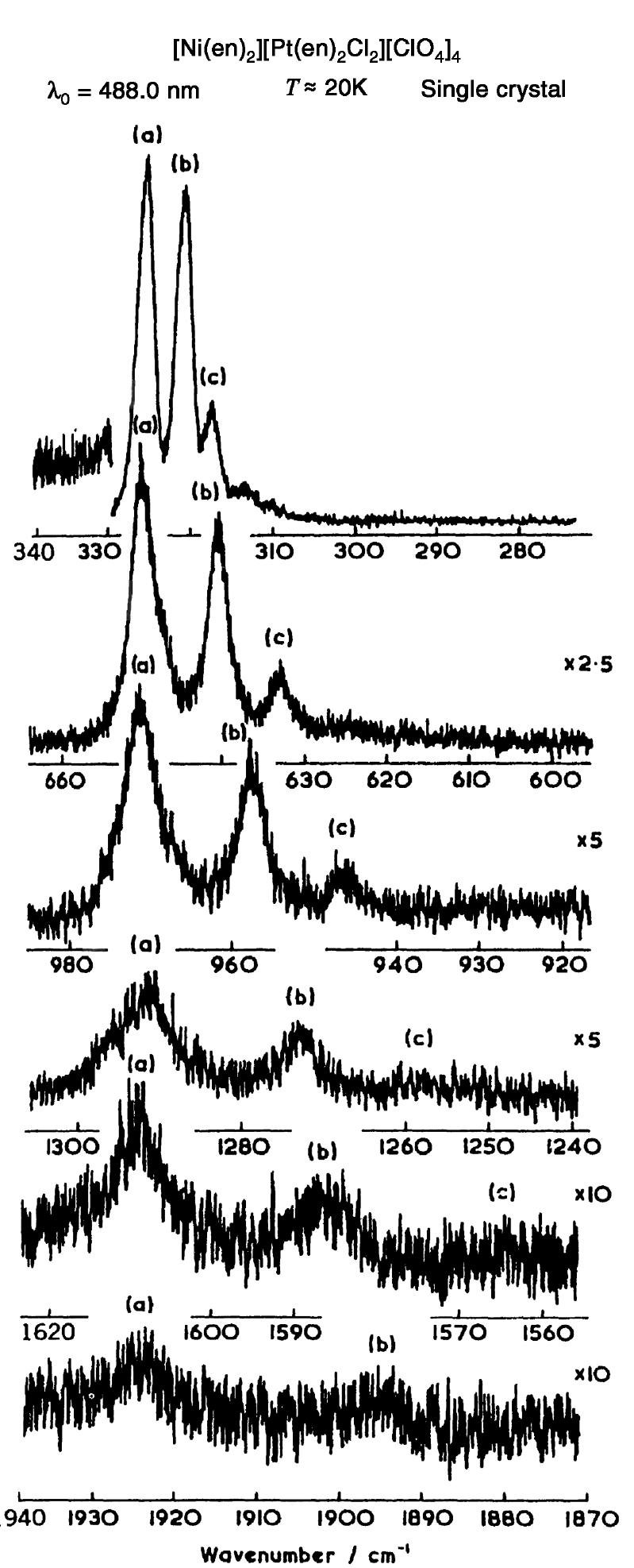 Figure 13 - Nakamoto B IR Raman Spectra of Coordination