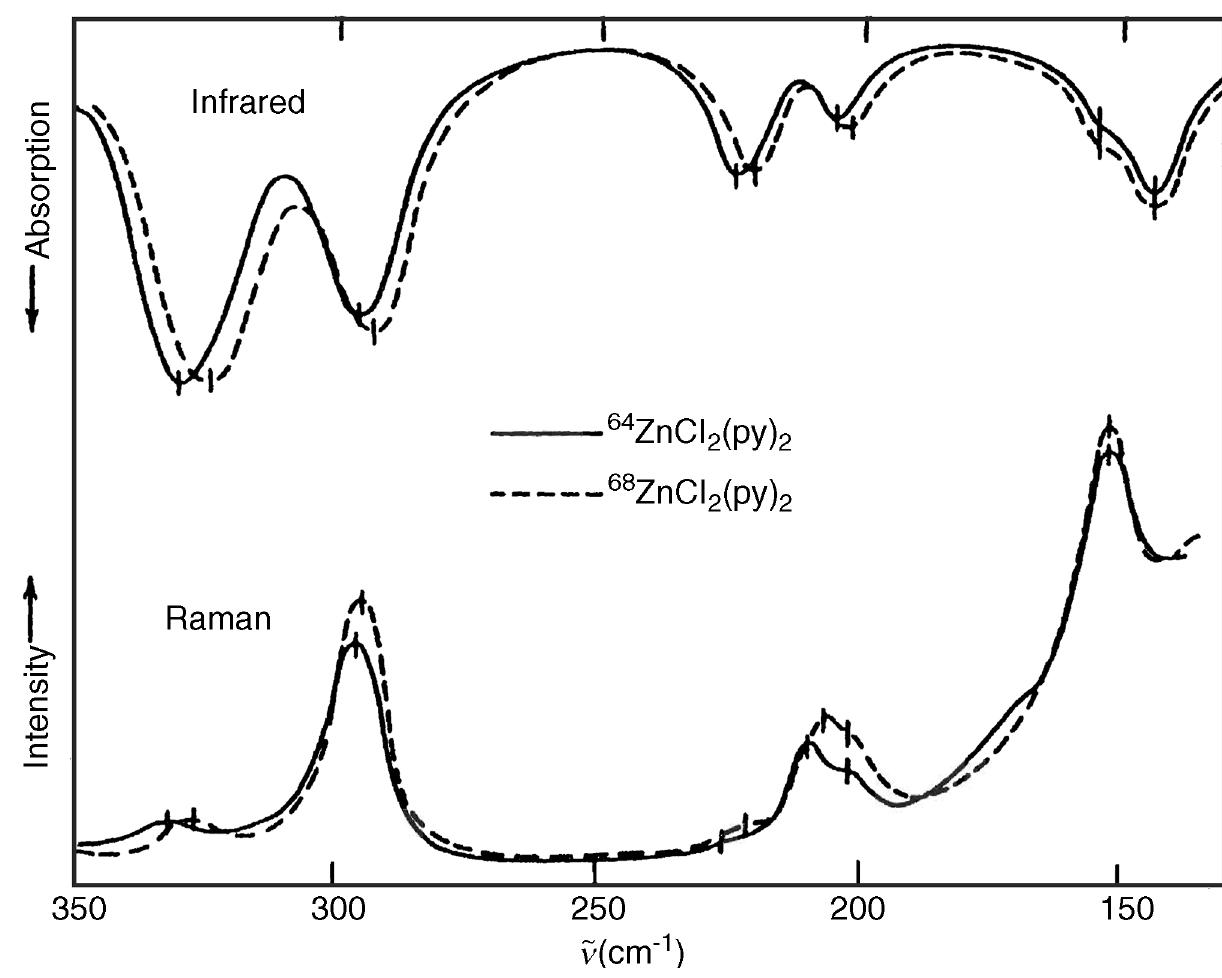 Figure 17 - Nakamoto B IR Raman Spectra of Coordination