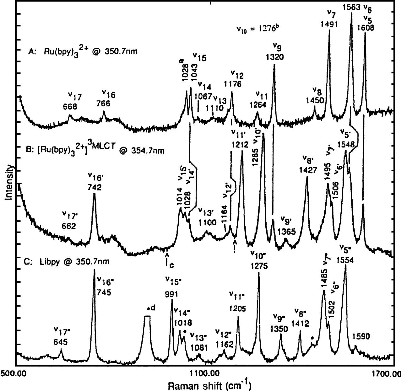 Figure 24 - Nakamoto B IR Raman Spectra of Coordination