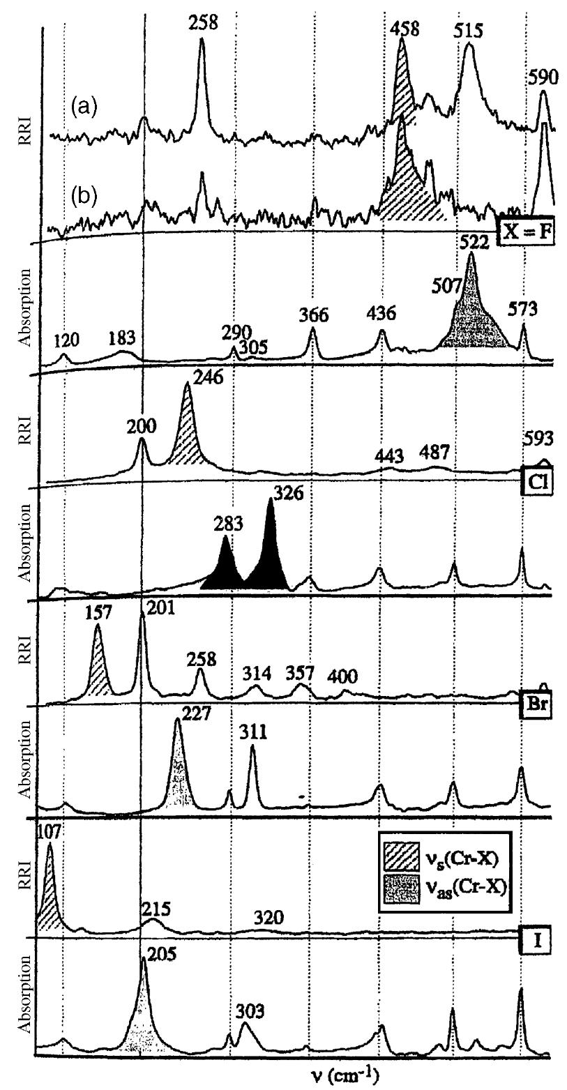 Figure 36 - Nakamoto B IR Raman Spectra of Coordination