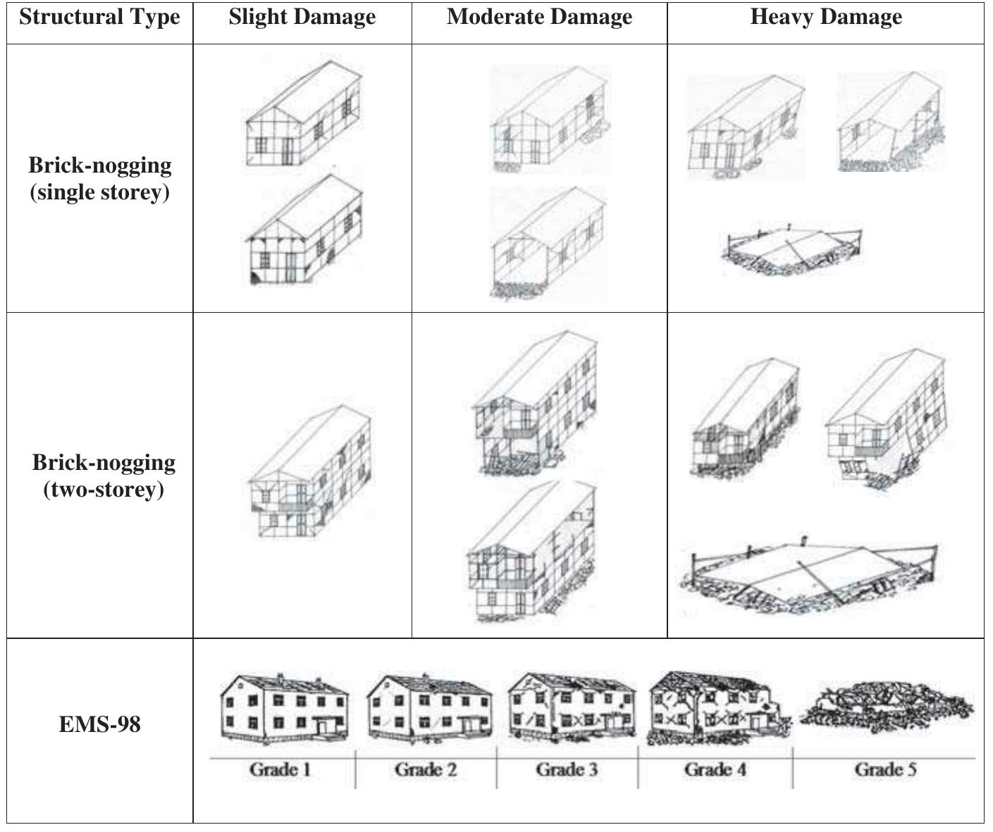 Typical damage patterns and damage grades for brick-nogging