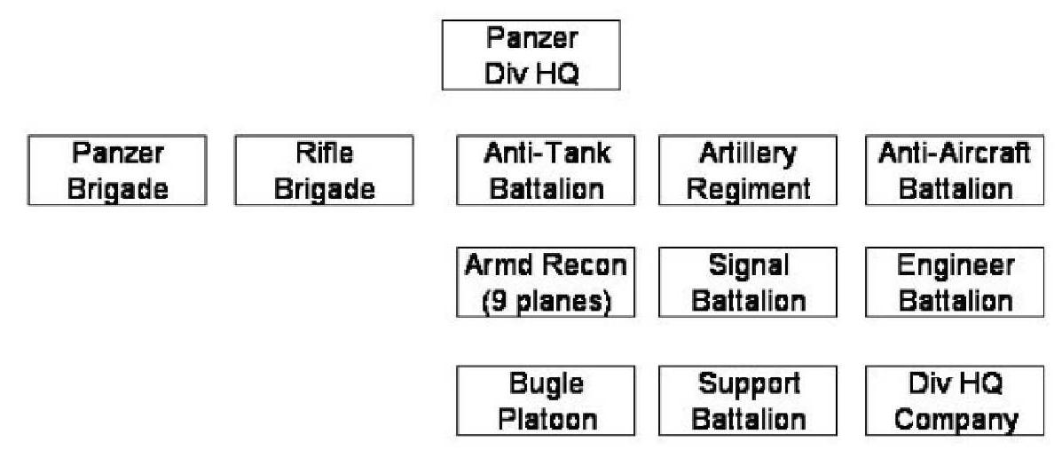 Organization of a 1940 panzer division. source: alan