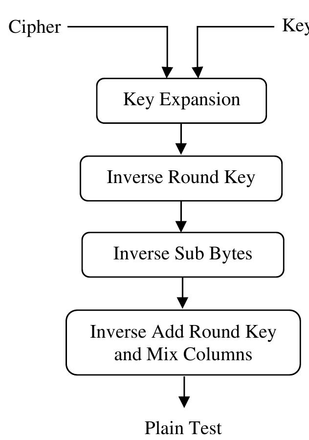 Aes decryption process figure 5: aes encryption process