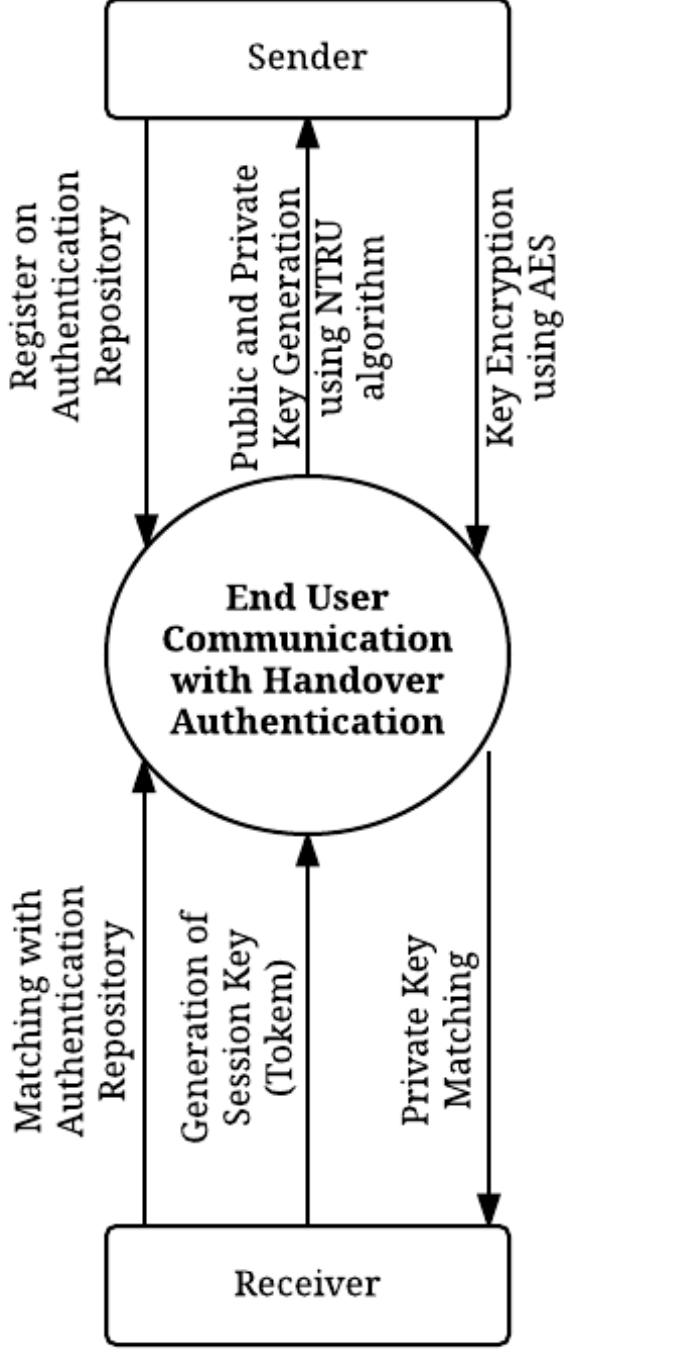 Level 0 data flow diagram the complete data flow for the