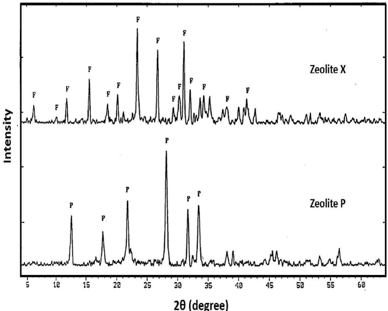 Powder xrd patterns of zeolites x and p synthesized using