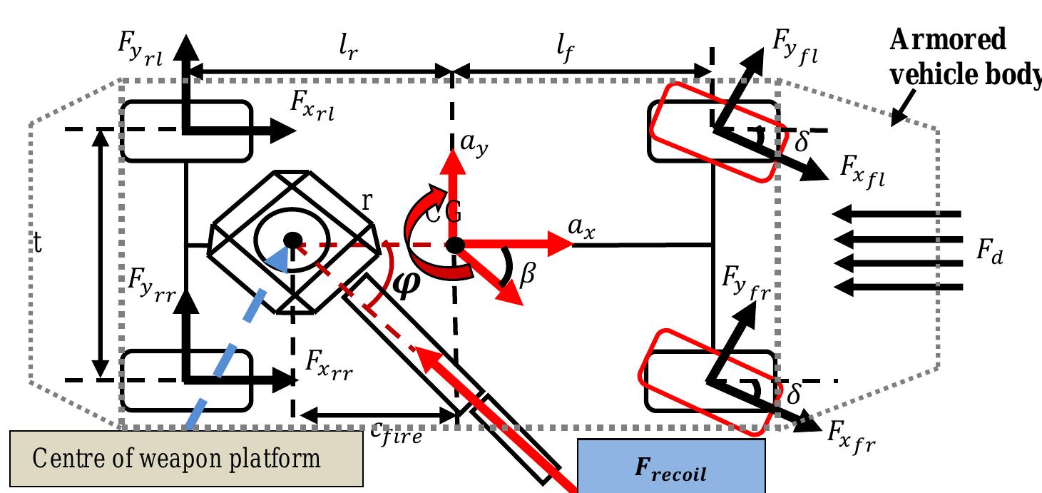 A 2d diagram of 7 dof handling model of wheeled armoured
