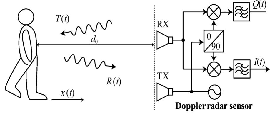 Drs-based noncontact doppler signal detection.